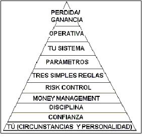 La Pirámide del Trading I