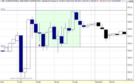 Los Patrones de Toby Crabel