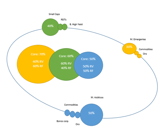 Carteras Core-Satellite Desde un Enfoque Sistemático
