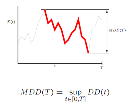 El Máximo Drawdown y el Tiempo