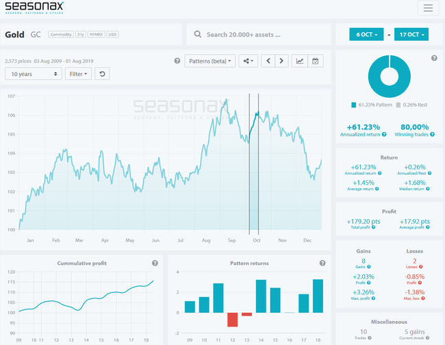 Seasonax. La Herramienta Perfecta para el Trader Estacional