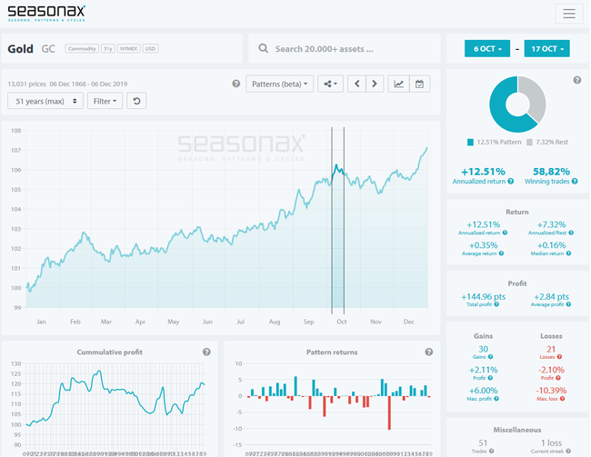Seasonax. La Herramienta Perfecta para el Trader Estacional
