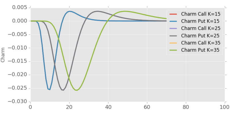 Las Otras Griegas en Opciones: Gamma, Vanna, Charm, Vomma